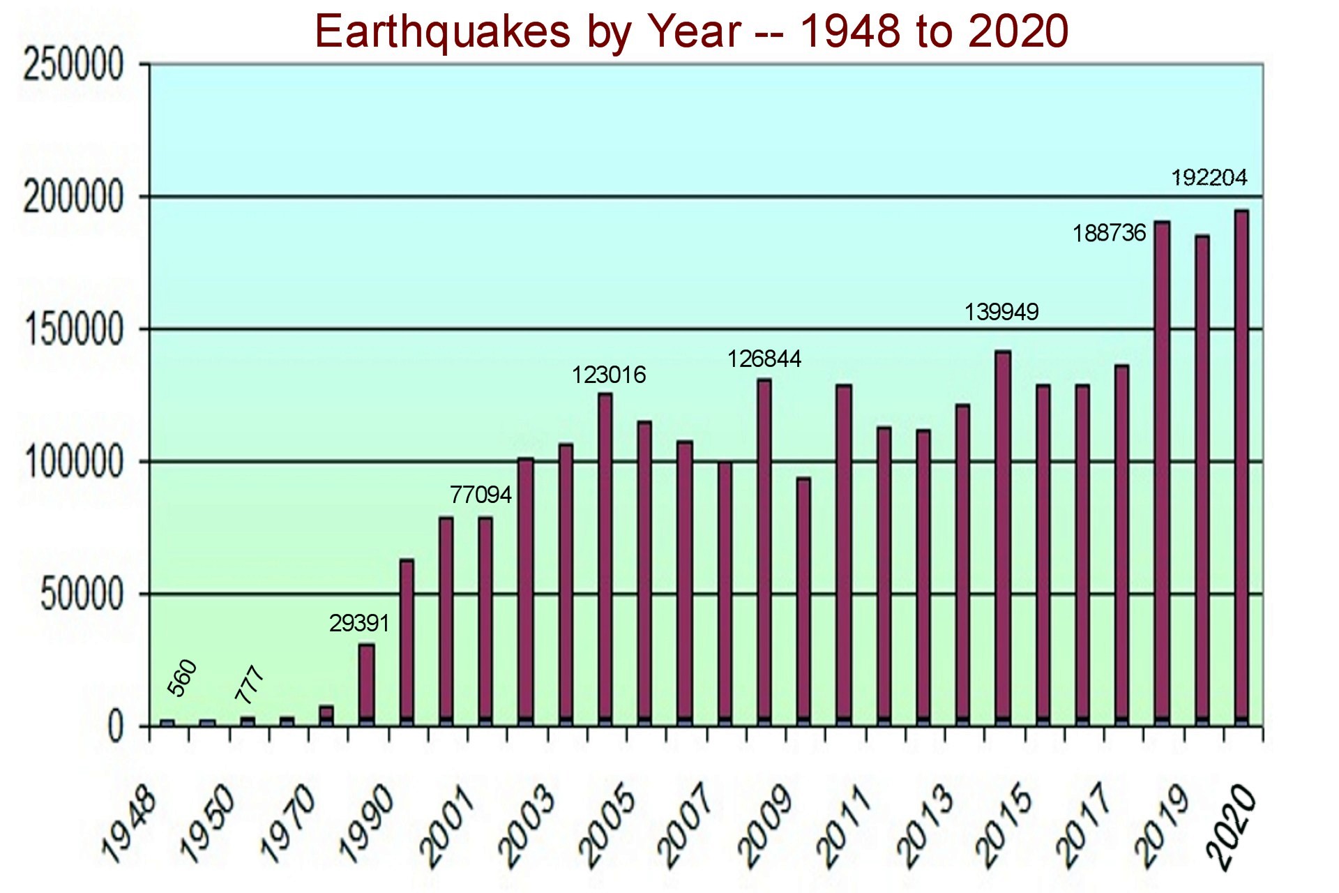 The Changed Earthquake Statistics – Rapture Parallels, Patterns ...