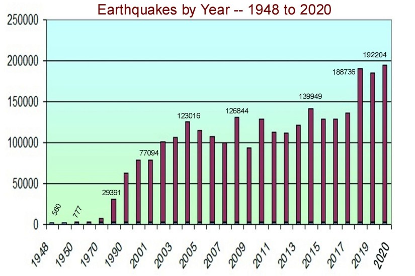 The Changed Earthquake Statistics – Rapture Parallels, Patterns ...
