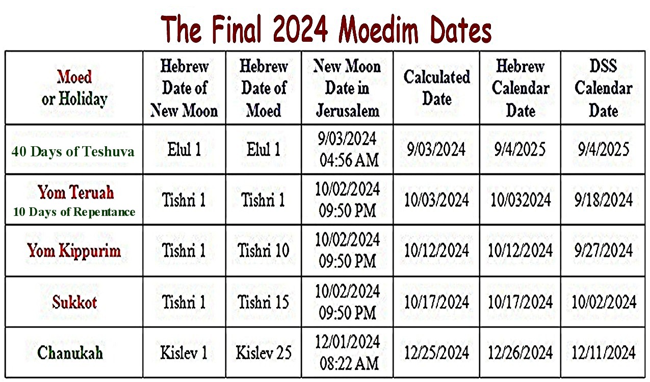 The Final Moedim of Yahweh – Fulfilled by Yeshua’s Second Coming ...