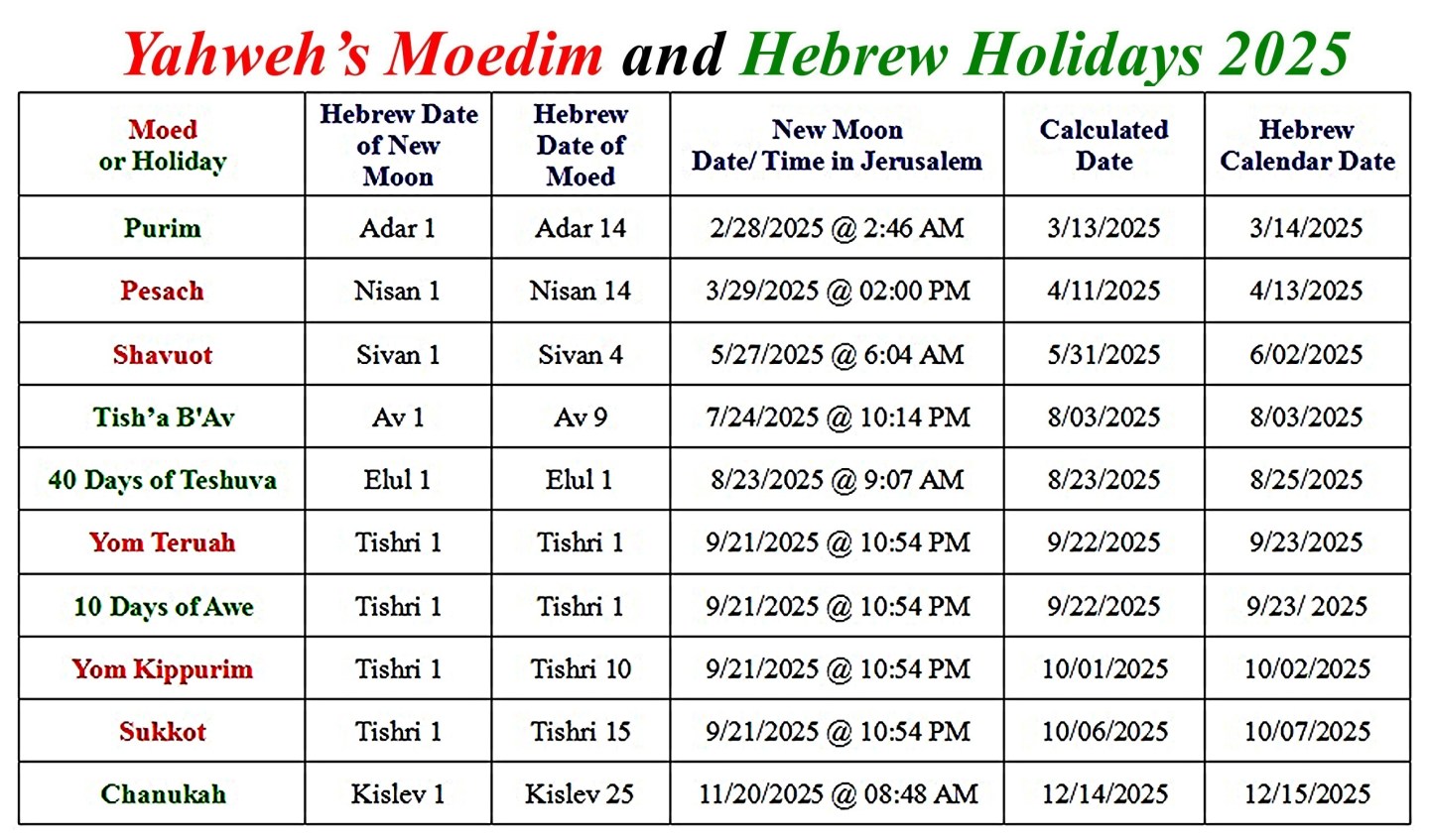 The 2025 Moedim Dates – Rapture Parallels, Patterns, Pictures, and Types