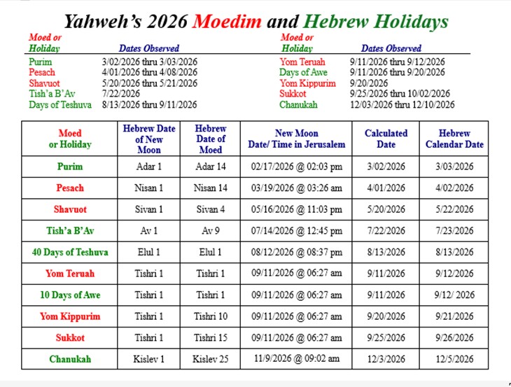The 2026 Moedim Dates Rapture Parallels Patterns Pictures And Types
